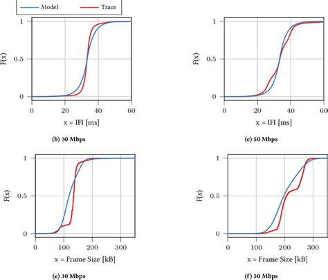 Figure 3 From An Ns 3 Implementation Of A Bursty Traffic Framework For Virtual Reality Sources