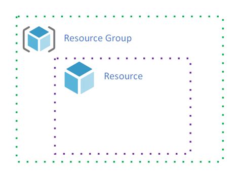 organize azure resources in resource groups using portal powershell azure cli azuredays