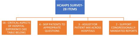A Comprehensive Guide To Hcahps
