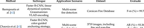 The Main Methods Of Fire Object Detection Based On Deep Learning Download Scientific Diagram