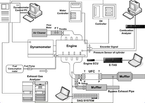 Experimental Setup For Engine Dynamometer Testing Download