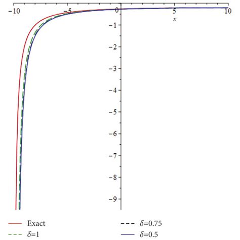 Nature Of The Solutions Of Θx ζ¯ A Exact Solution B Approximate Download Scientific Diagram