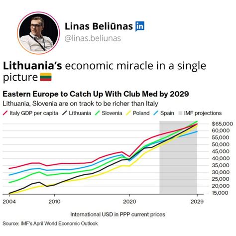 Lithuanias Economic Leap Is Astonishing Surpassing Spain And Italy In