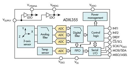 Three Axis Mems Accelerometers Transform Iot Machine Monitoring Electronic Design