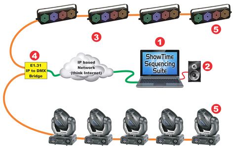 Dmx Lighting Diagram At Roosevelt Nelson Blog