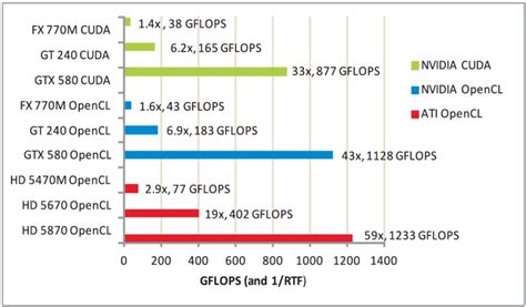 Performance Result Achieved With Six Tested GPUs GFLOPS And Inverted