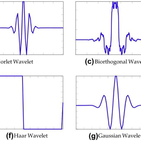 All Types Of Continuous Wavelet Functions [85] Download Scientific Diagram