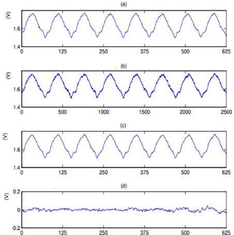 a 625 sampling of daq instrument measurement b 2500 sampling of
