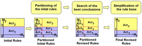 Approach For Production Rule Revision Download Scientific Diagram