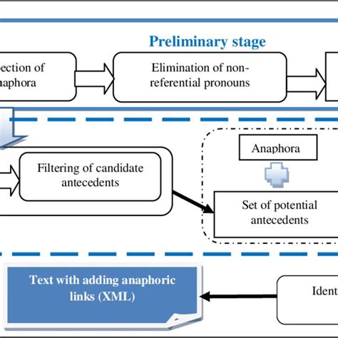 General Architecture Of The Anaphora Resolution Approach Download Scientific Diagram