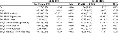 Hierarchical Multiple Regression Models Final Models With Physical