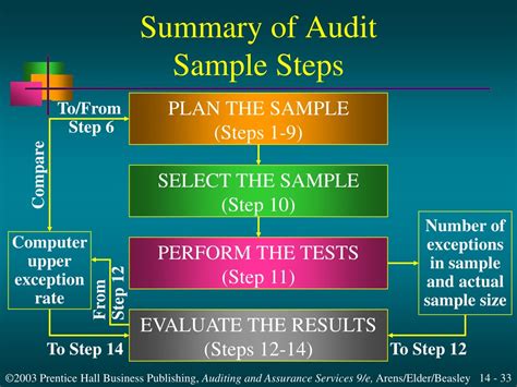 Ppt Audit Sampling For Tests Of Controls And Substantive Tests Of