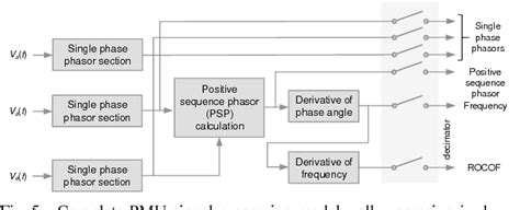 Figure 1 From Design And Implementation Of A Low Cost Phasor Measurement Unit A Comprehensive
