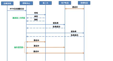 创建多方会议接口