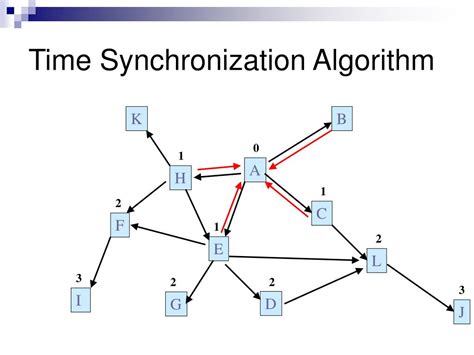 Ppt Clock Synchronization In Sensor Networks Powerpoint Presentation Id 4453849