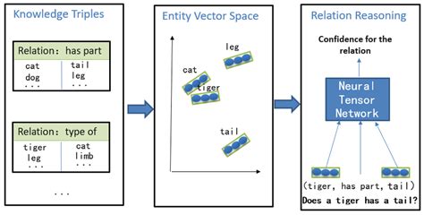 A Simple Example That Uses The Ntn Method To Predict New Relationships Download Scientific