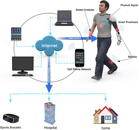 Flexible Electronics Recent Developments And Applications • Advanced