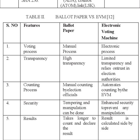 Table Ii From Blockchain Based Polling Semantic Scholar