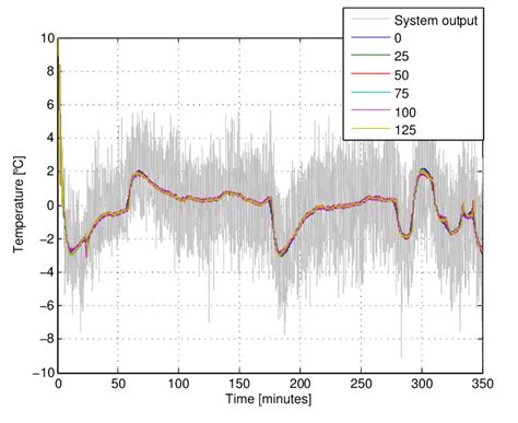 Six Polynomial Oe Models With N B 1 And N F 2 The Time Delay N D