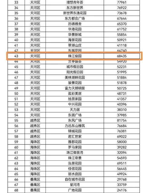 直降100万，广州二手房指导价威力巨大！楼市迅速降温参考价格