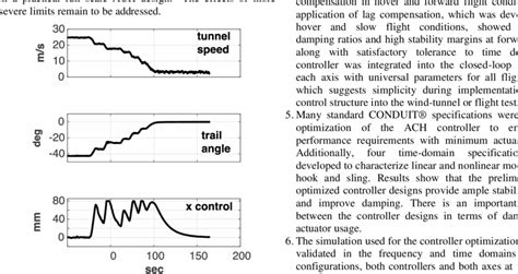 Deceleration Folded Configuration Optimized Controller Download Scientific Diagram