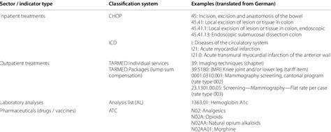 Examples Of Codes According To Tariff Or Classification System
