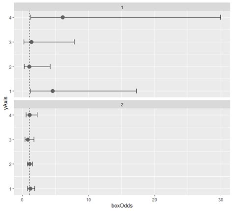 R Aligning X Axis Values Across The Null Hr1 With Grid Arrange Stack Overflow