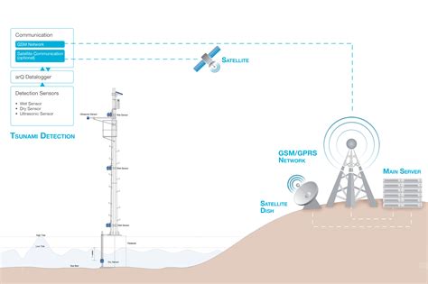 Tsunami Warning System Diagram
