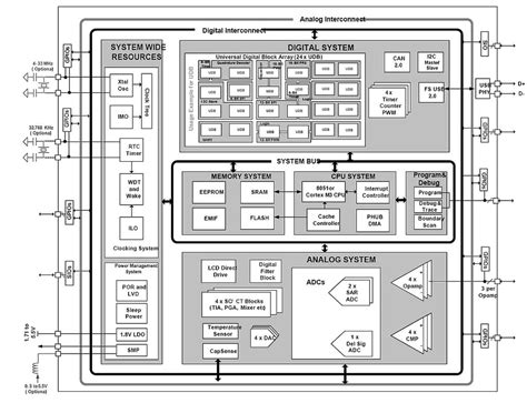 ボード「psoc」のピン