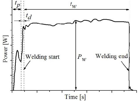 Figure 1 From Optimization Of Friction Stir Welding Operation Using