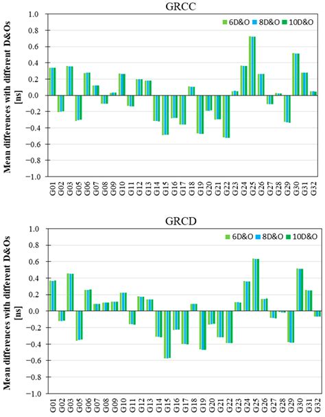 Effects Of Topside Ionosphere Modeling Parameters On Differential Code Bias Dcb Estimation