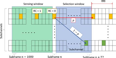 Figure 1 From Reducing Message Collisions In Sensing Based Semi