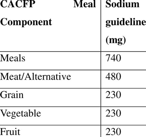 indy parks srcp sodium guidelines by cacfp meal component download