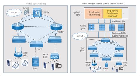 Figure 1 From A Novel Non Supervised Deep Learning Based Network Traffic Control Method For