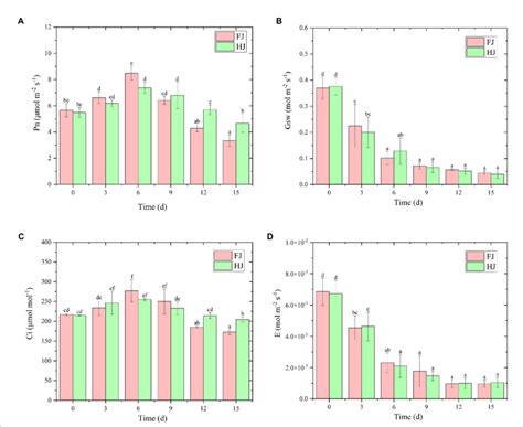 Photosynthetic Parameters Of Two Zanthoxylum Bungeanum Cultivars Under