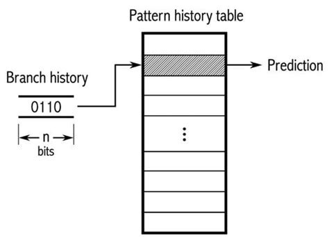 What Is Branch Prediction Technipages