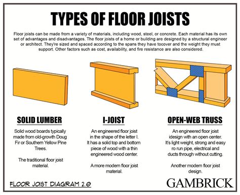 What Is A Floor Joist All For One