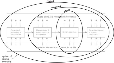 The Spatiotemporal Scales Of Sustainability Performance Evaluation