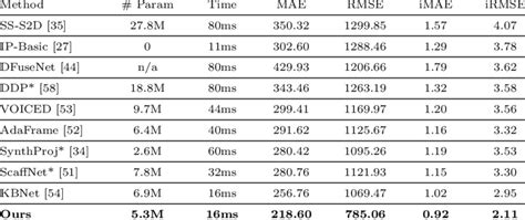 Kitti Unsupervised Depth Completion Benchmark Our Method Outperforms