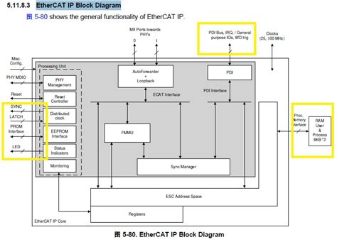 tms320f28388d how ecat ip peripheral connected with m4 c2000