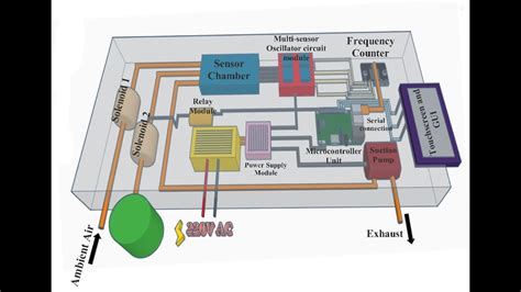 Microcontroller Based Sensor Array Data Acquisition System For