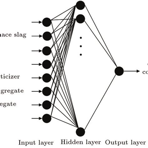A Three Layer Ann Schematic Neural Network Was Created Trained And