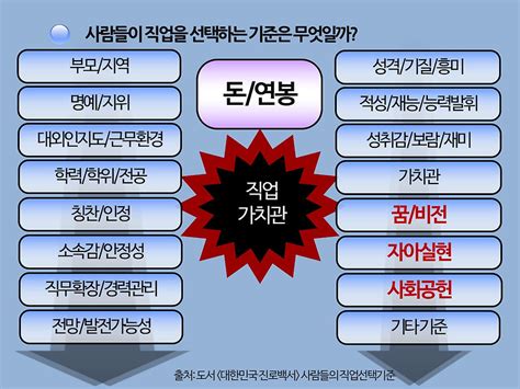 현명한 직업선택 전략