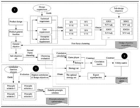 Integrated Design Objective Based Combination Conceptual Scheme Download Scientific Diagram