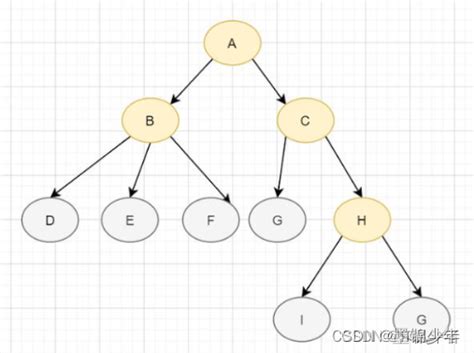 Mysql索引底层：b树详解mysql B树 Csdn博客