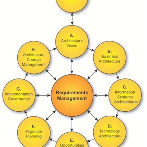 The Adm Cycle In Togaf [18] Download Scientific Diagram