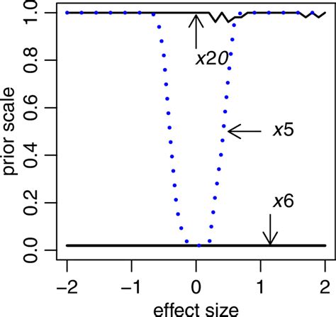 The Adaptive Shrinkage Amount Along With The Varying Effect Size For
