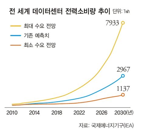 데이터센터의 비싼 청구서ai 전쟁보다 먼저 닥친 전력 전쟁