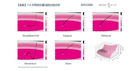 nndl 实验八 网络优化与正则化（3）不同优化算法比较 csdn博客