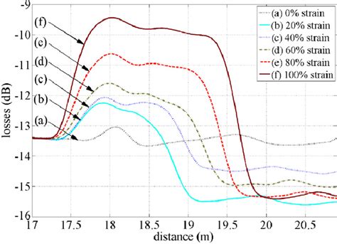 The Otdr Signal Of A 1 M Long Fibre Section Strained In Steps Up To Download Scientific Diagram